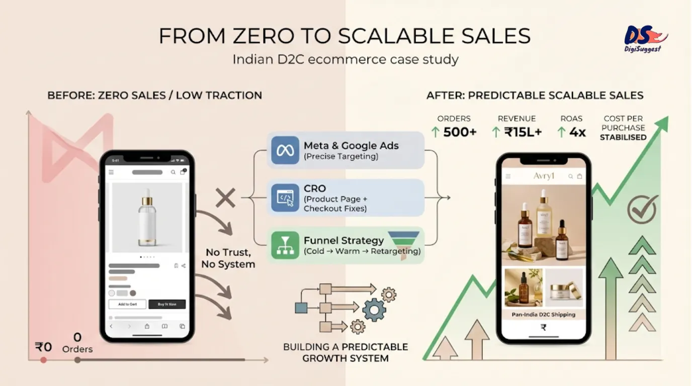 From Zero to Scalable Sales: Ecommerce Growth Case Study
