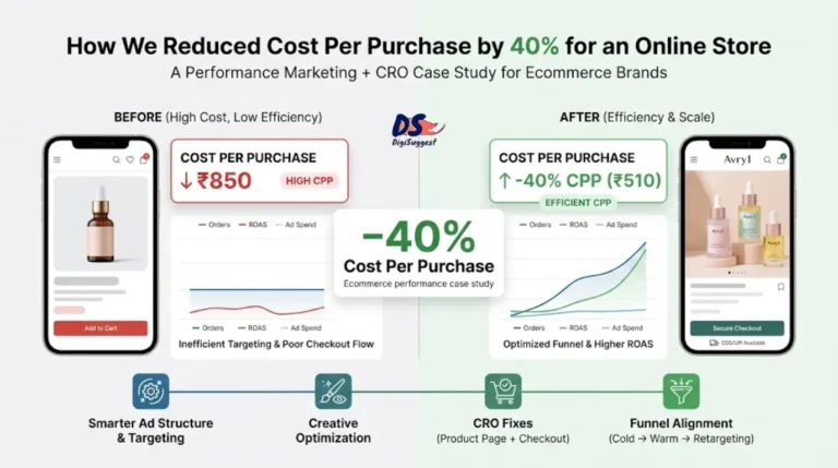 How We Reduced Cost Per Purchase by 40% for an Online Store